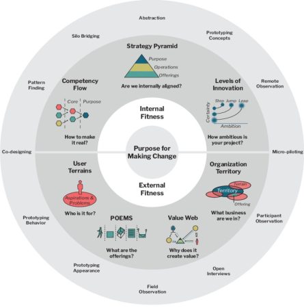 The Whole View Model for Design: A Holistic Approach to Problem Solving – Blog